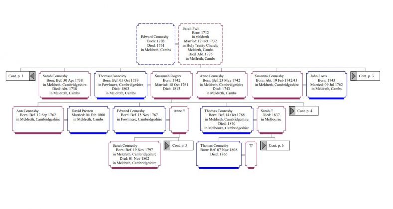 The Coningsby Family | The Coningsby Family | Meldreth History